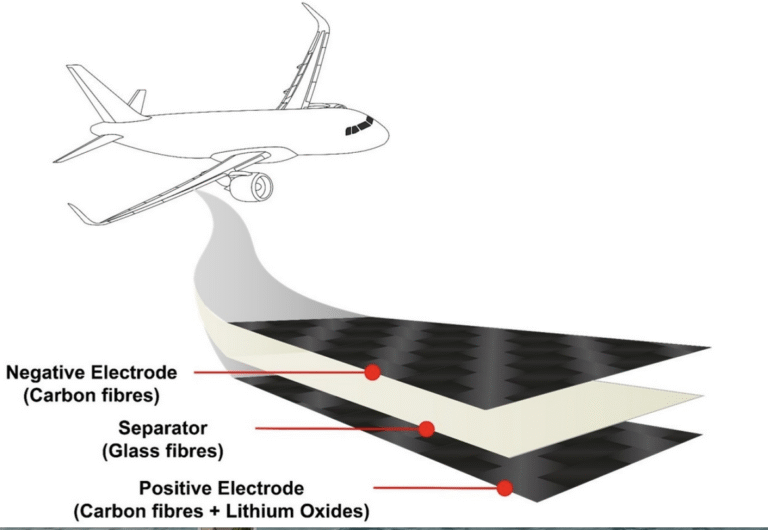 Structural Battery Composites Could Alter the Way Planes And Cars Are ...